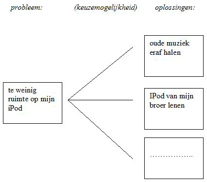Specifiek- "Ik kan de structuur probleem-oplossing herkennen."