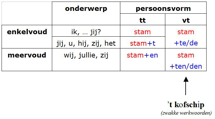 “Ik kan de persoonsvorm in een zin volgens het werkwoordschema schrijven.”